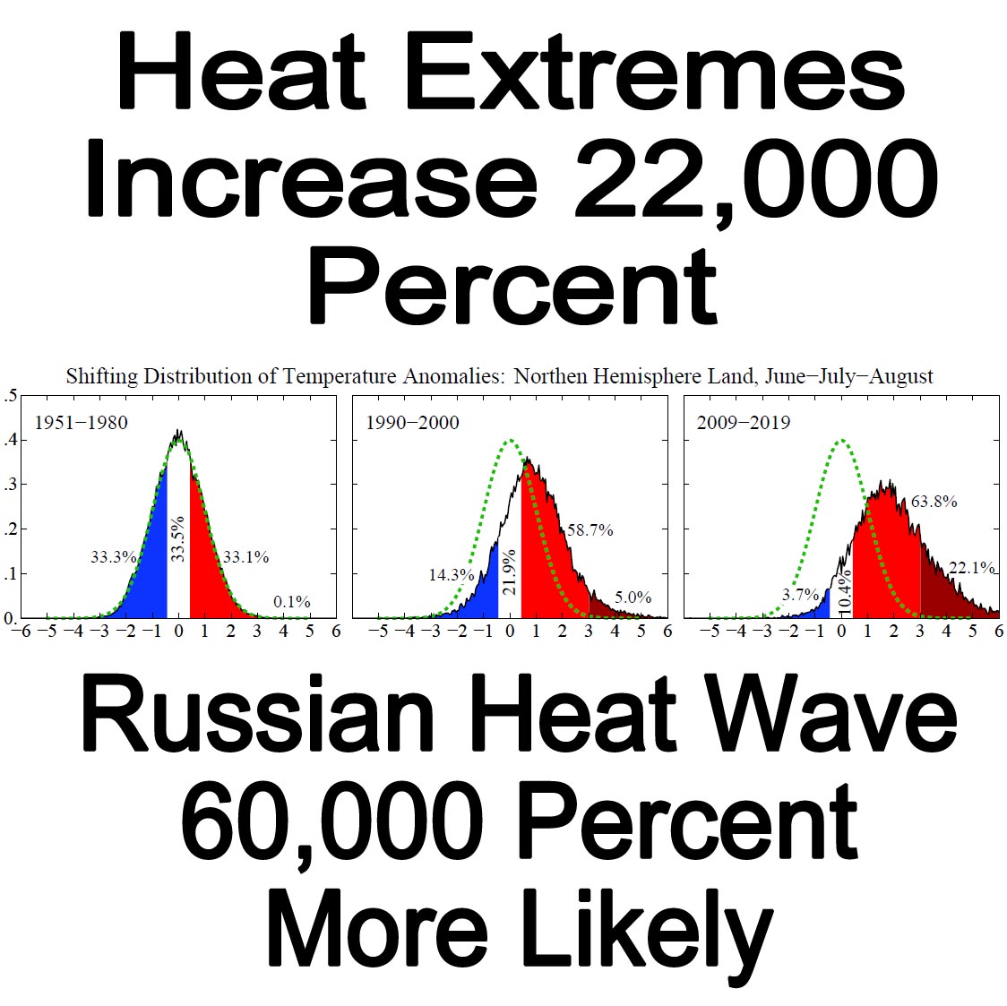 22,000 Percent Increase In Heat Extremes 1980 to Present – 60,000 ...